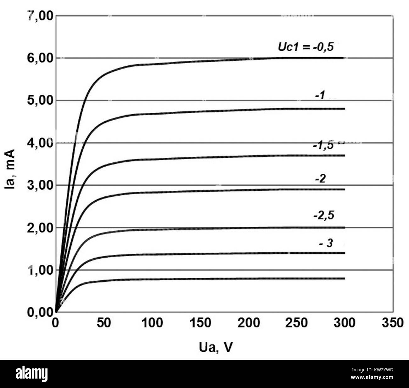 Pentodenkennlinie refers to the characteristic curve of a pentode, a ...