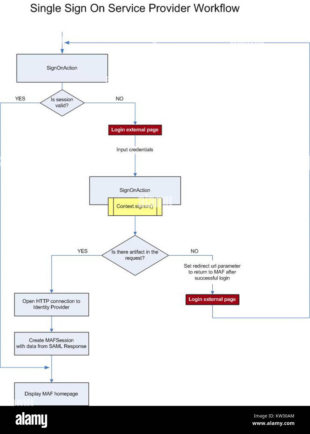 SignOn12 is a digital platform designed for user registration and sign ...