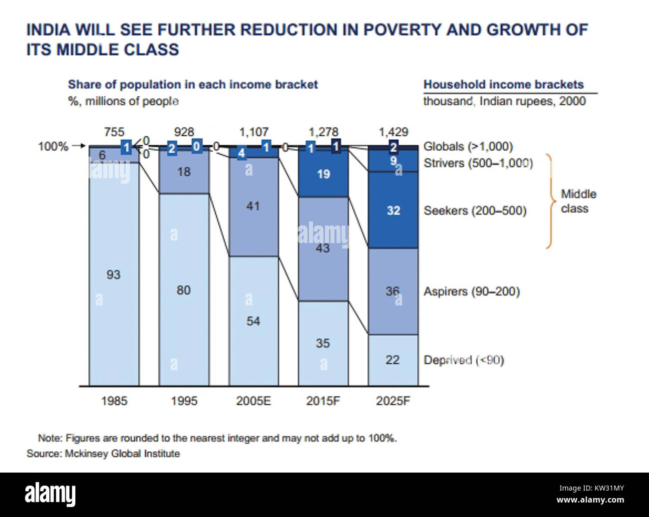 The Indian middle class has grown significantly in recent decades ...