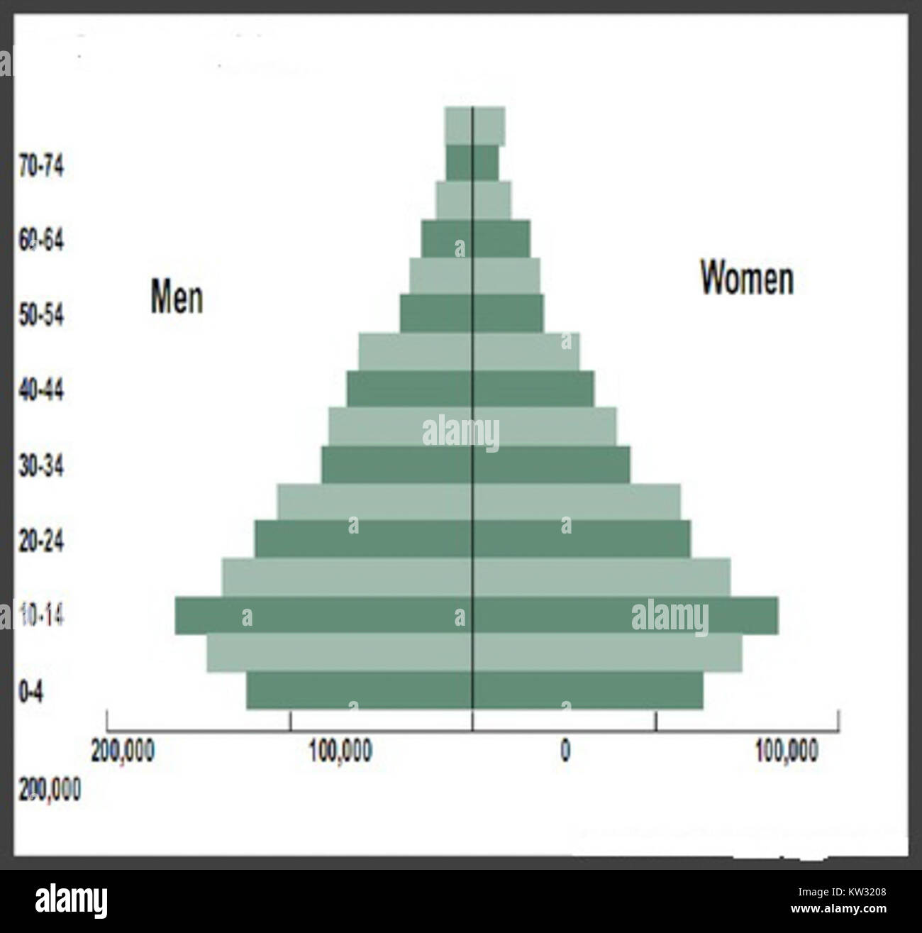 Population pyramid graph hi-res stock photography and images - Alamy