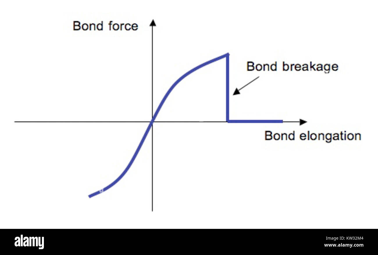 The Peridynamics bondforce schematic is a diagram used in the field of ...