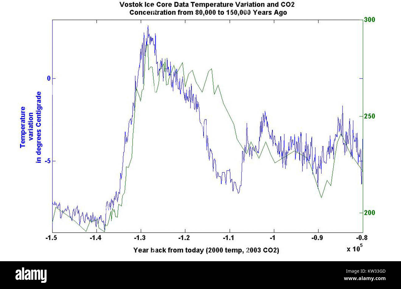The Vostok ice core data represents CO2 and temperature levels from the ...