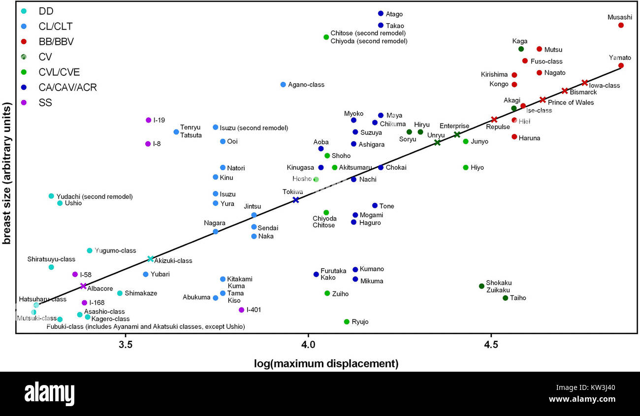 Ship displacement chart (Kantai Collection Stock Photo - Alamy