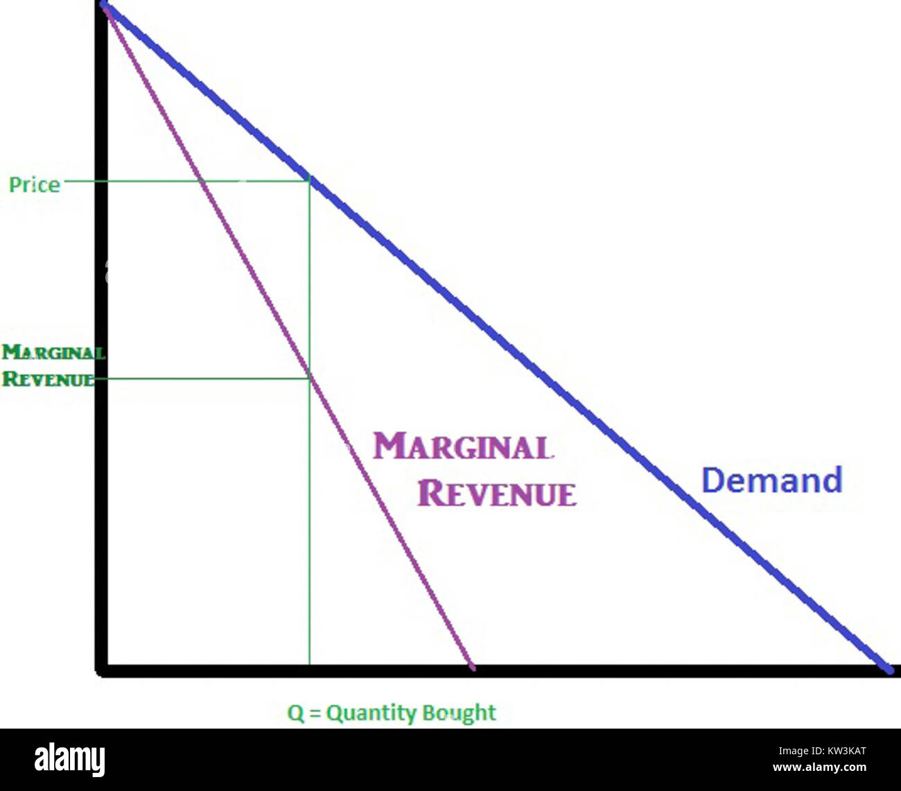 Marginal revenue refers to the additional income generated by selling ...