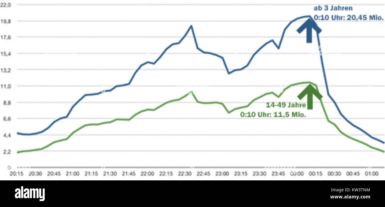 A chart depicting the voting results (Quoten Verlauf) of the 2010 ...