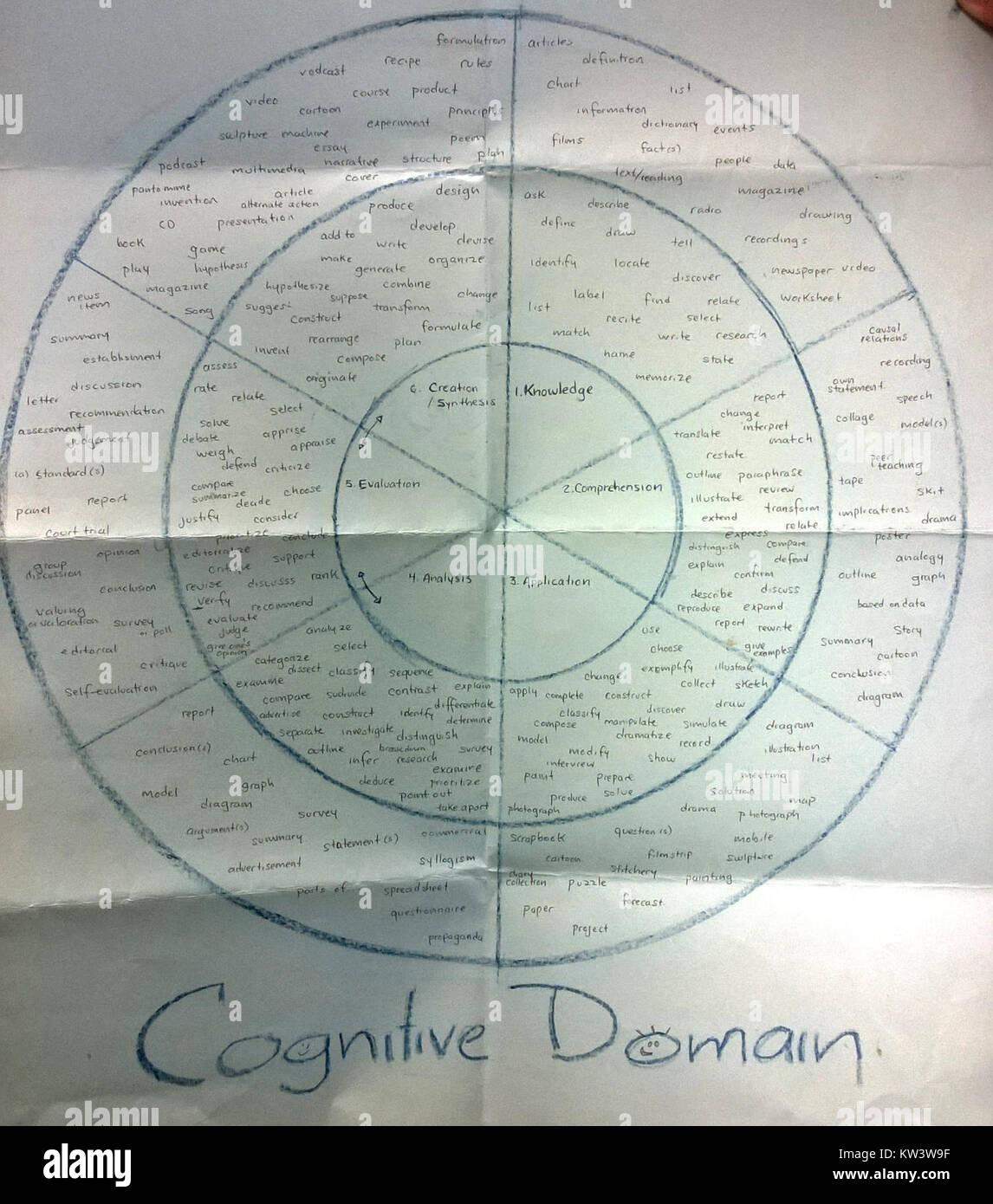Bloom's Taxonomy verbs are part of an educational framework that helps ...