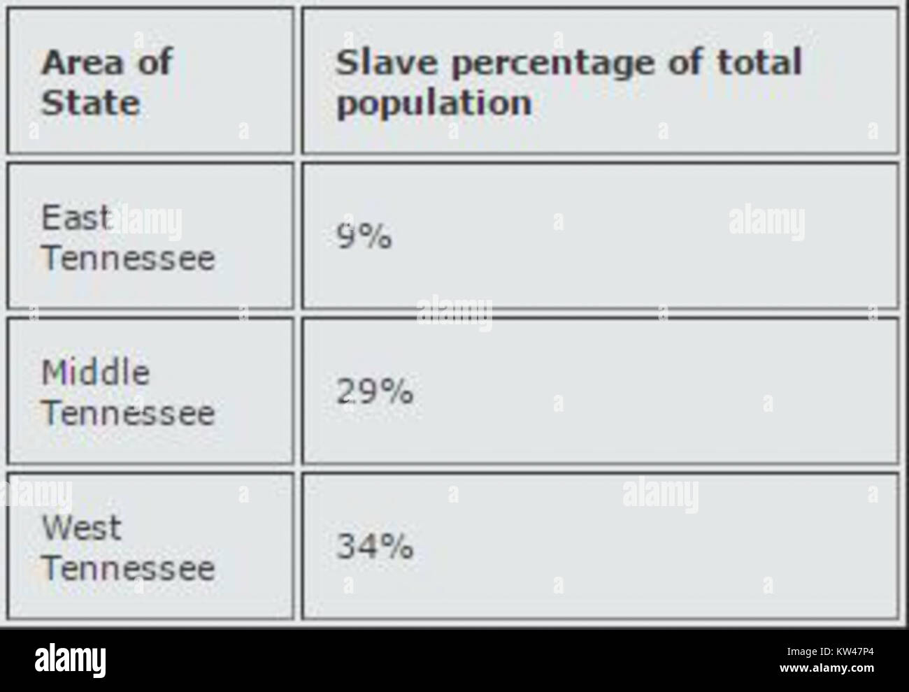 This study provides data on the ownership of slaves in Tennessee during ...