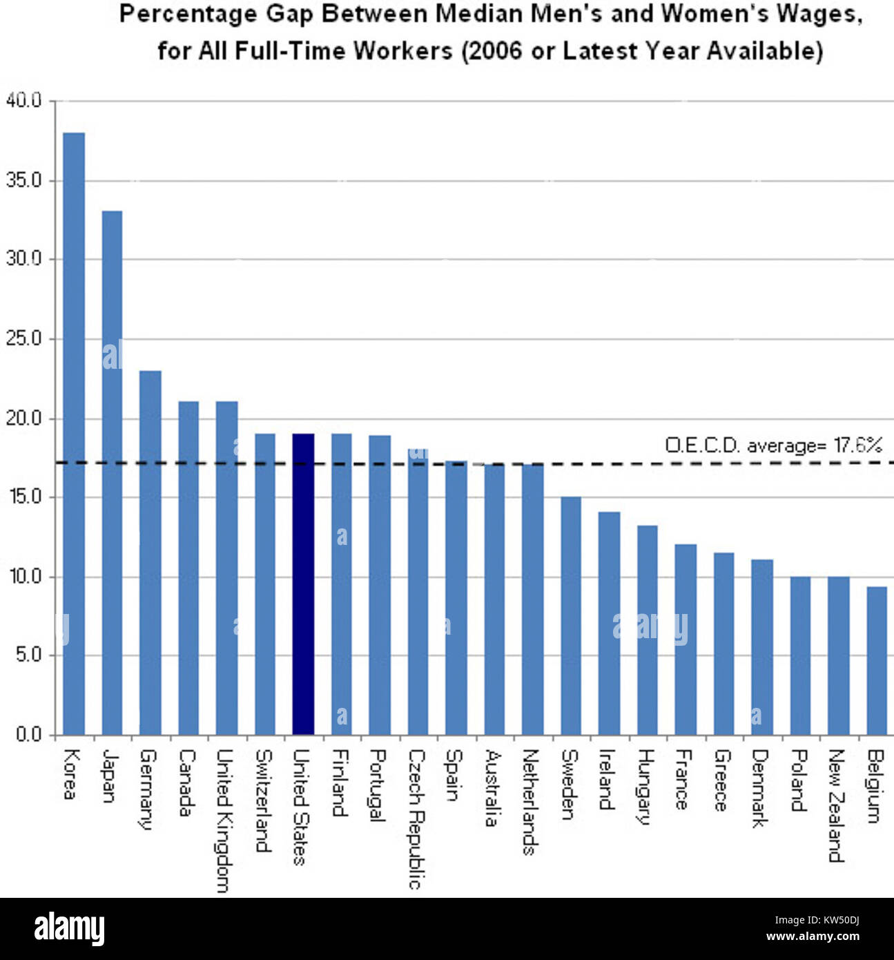 The OECD gender wage gap report from 2006 provides a statistical ...