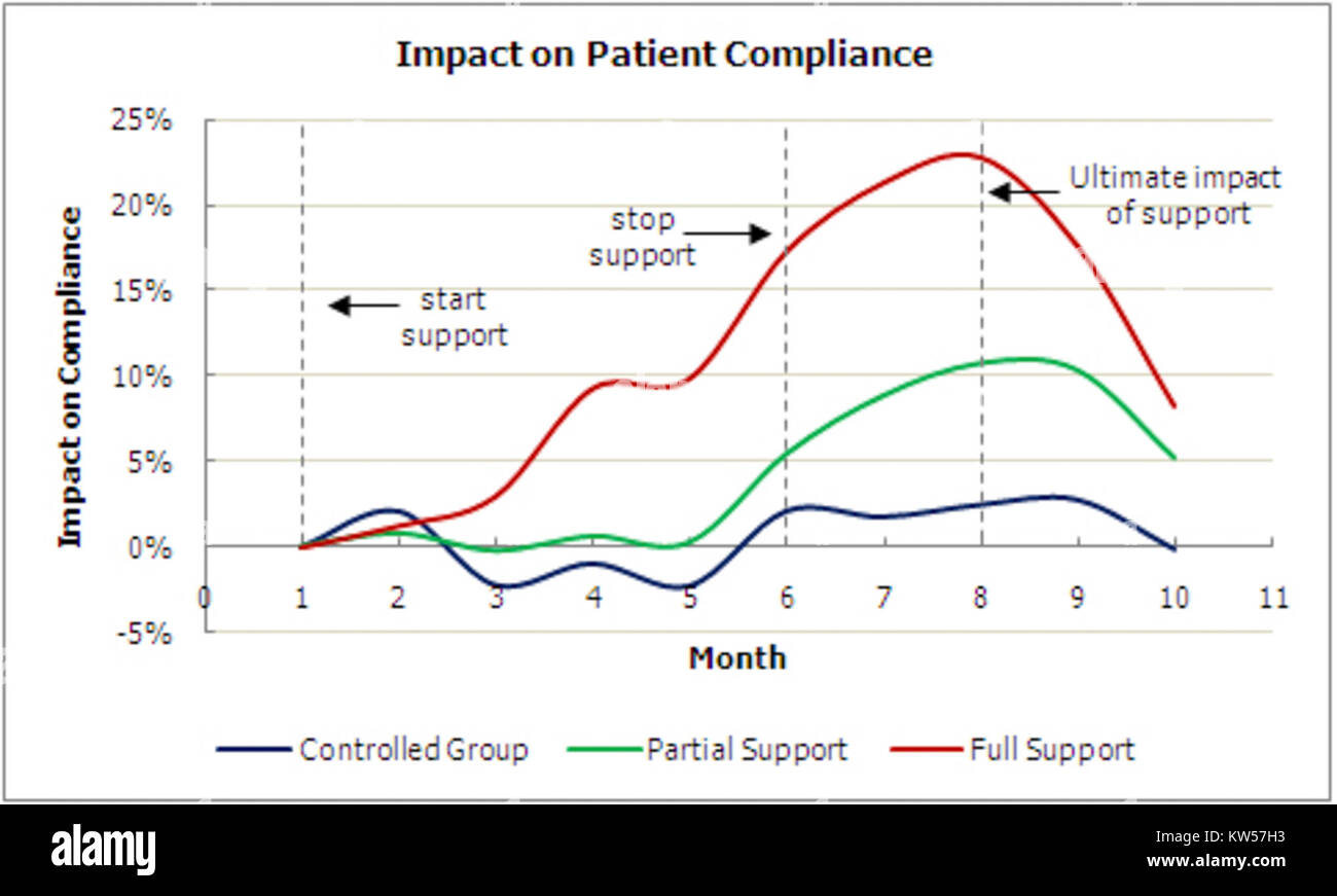 The impact of various factors on patient compliance with medical ...