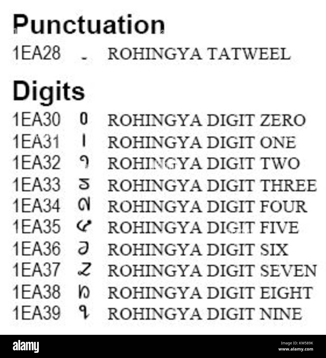 The Rohingya digits refer to the unique numeral system used by the ...