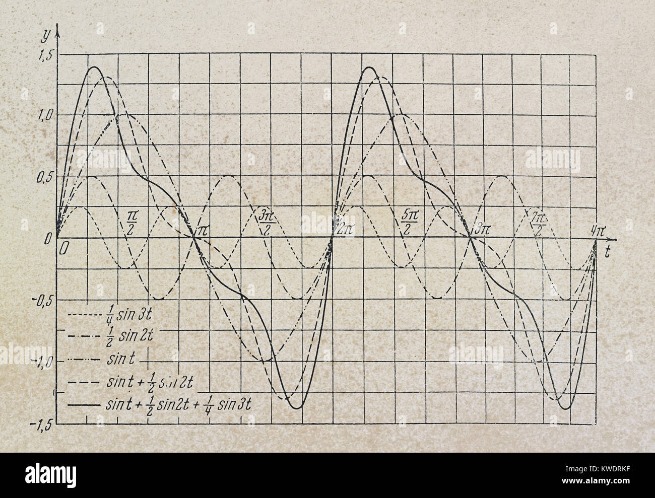 Graph of sine functions and the result of their superposition Stock ...