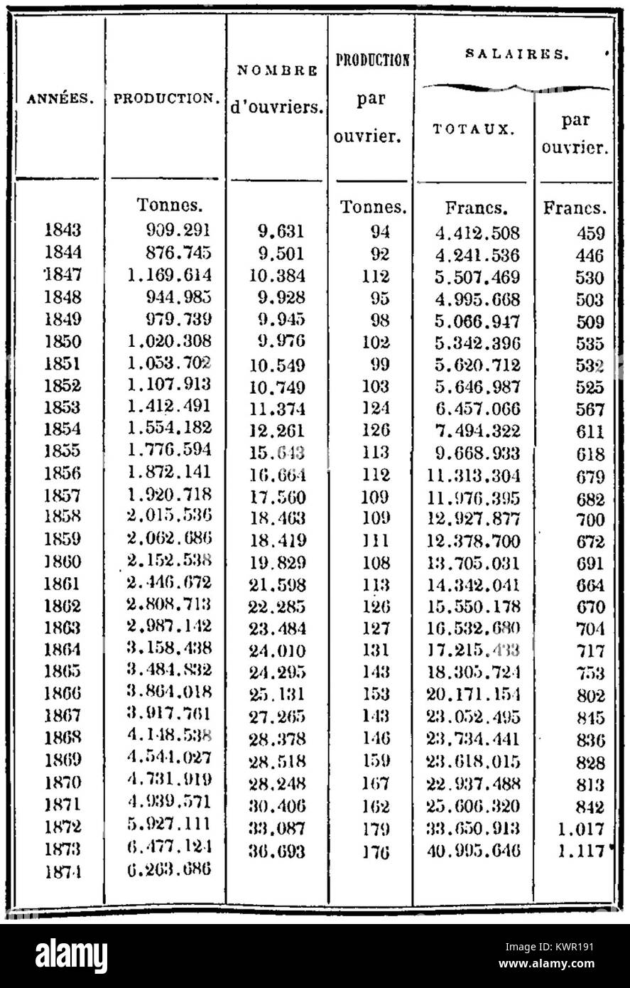 Coal mining chart hi-res stock photography and images - Alamy