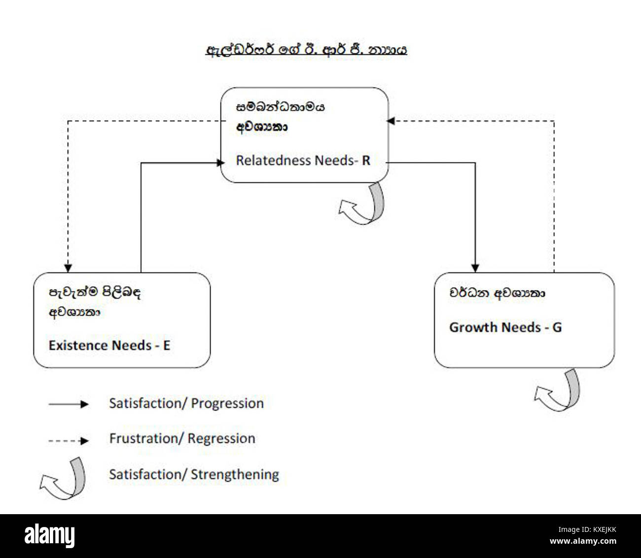 Alderfer's ERG Theory Stock Photo - Alamy