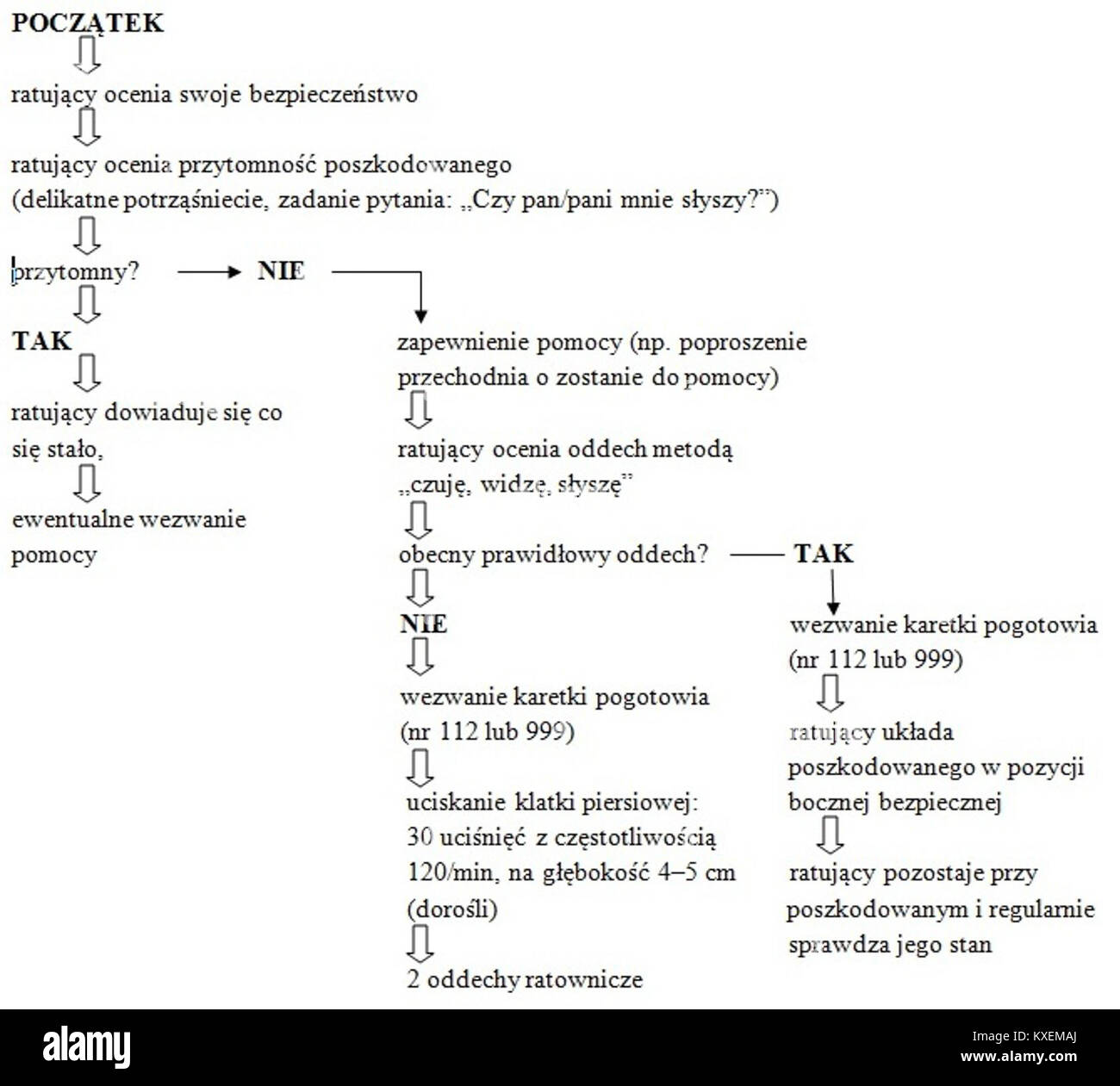 The RKO algorithm (Cardiopulmonary Resuscitation) outlines emergency ...