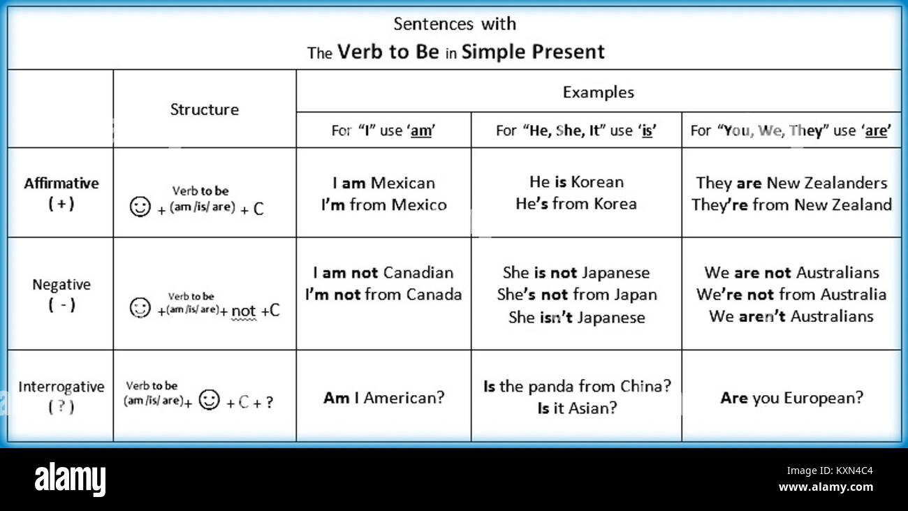 An educational reference explaining the use of the verb 'to be' in its ...