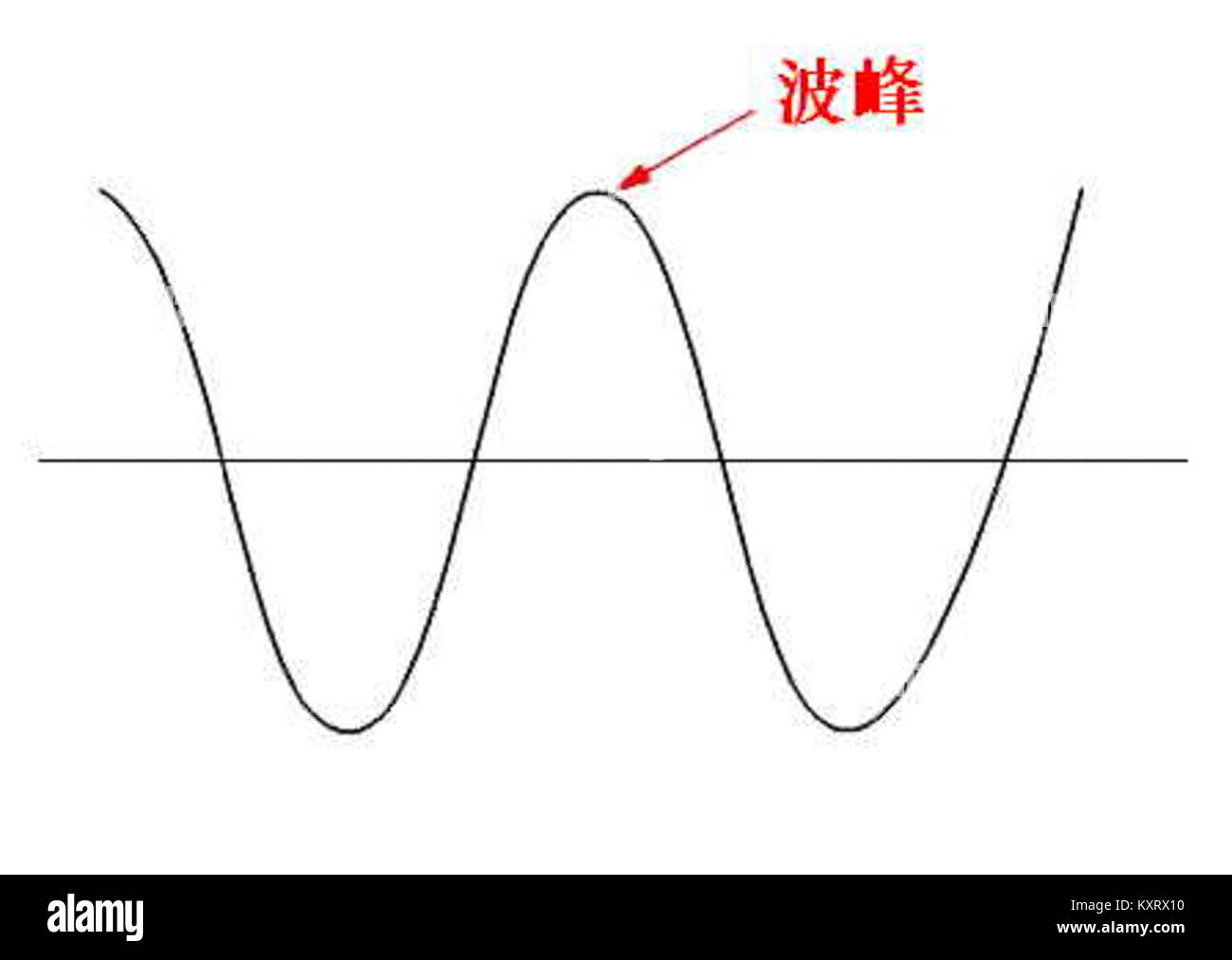 Crest in physics refers to the highest point of a wave or oscillation ...