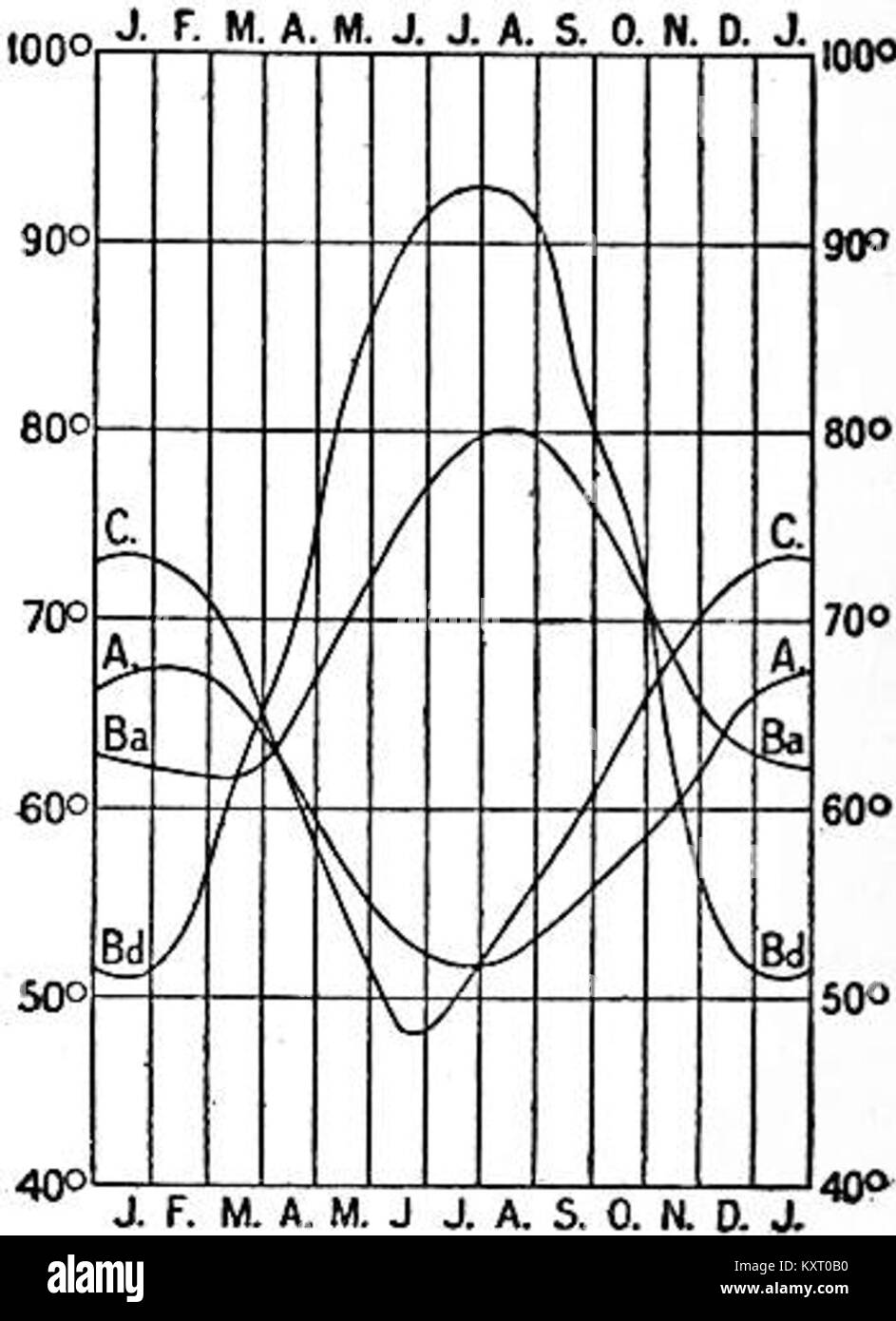 EB1911 - Climate Fig. 9.—Annual March of Temperature, Sub-tropics Stock ...