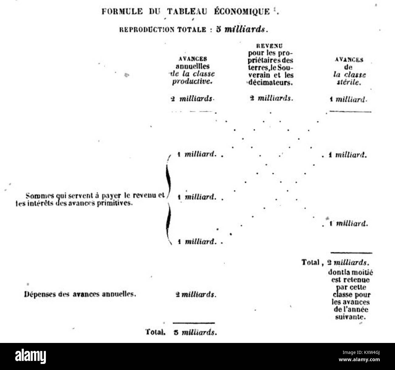 The 'Formule du Tableau Economique' from 1848 is a critical text in ...