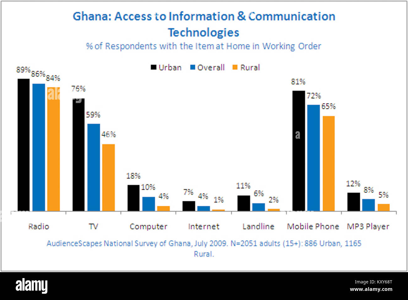 Ghana Access to Information & Communication Technologies Stock Photo ...