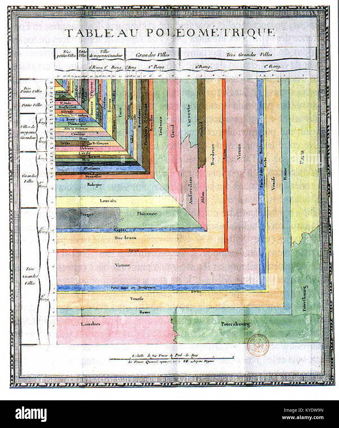 A 1782 scientific chart titled Tableau Poléométrique, illustrating ...