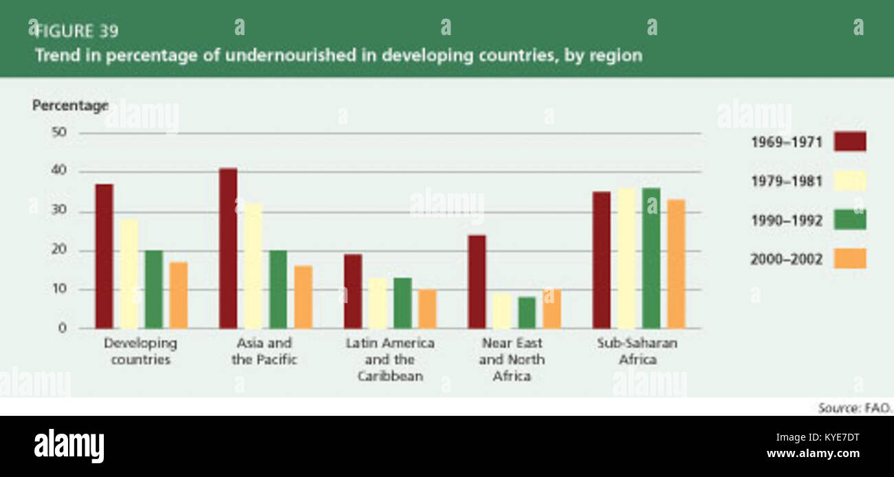 Trend in percentage of undernourished people in developing countries ...
