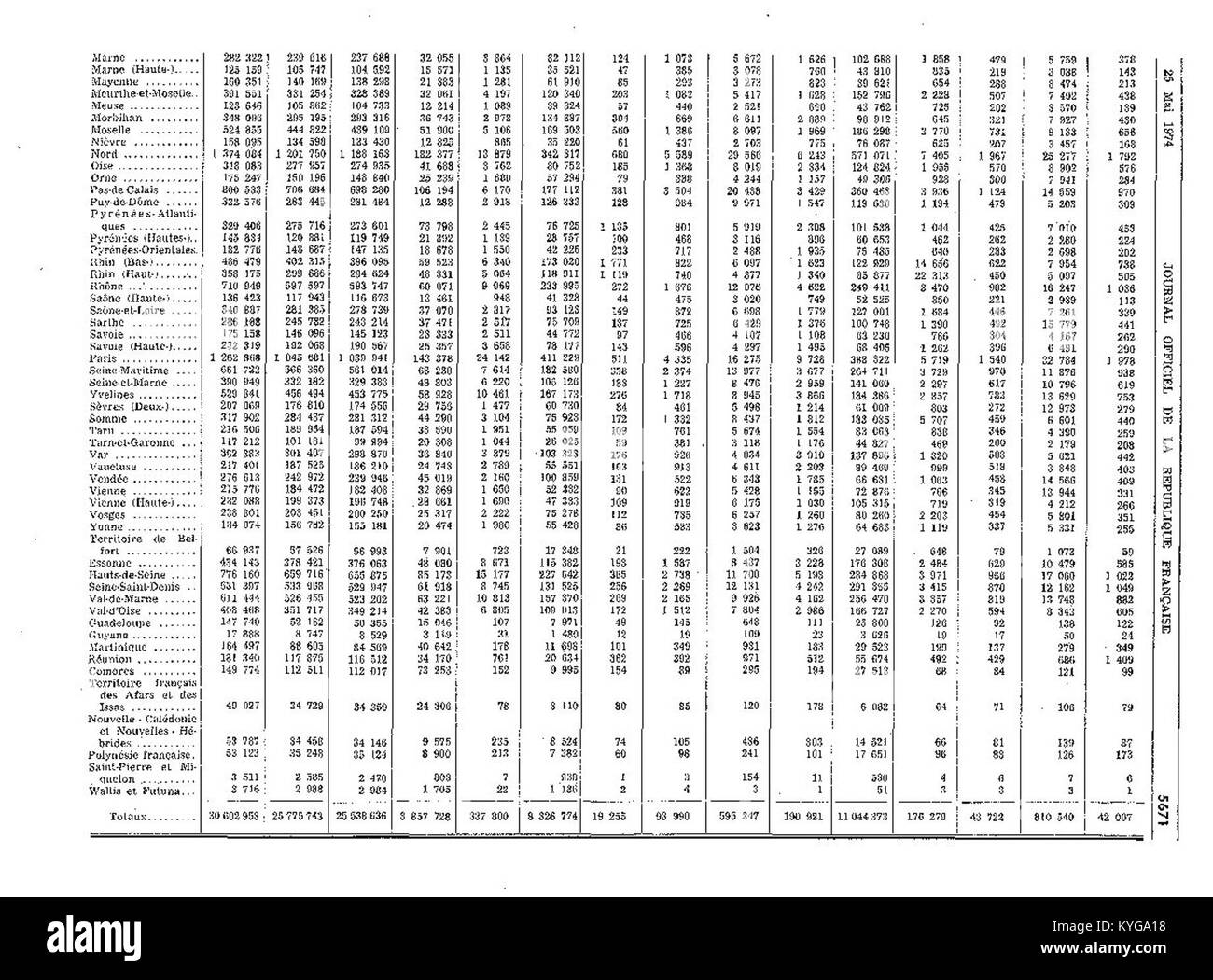 A document showing the official results of the 1974 presidential ...