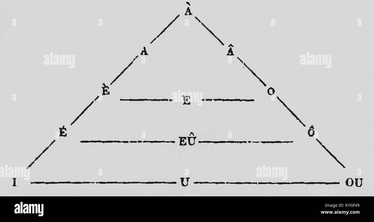 A page from Adjutor Rivard's 1901 French phonetics textbook, 'Manuel de ...