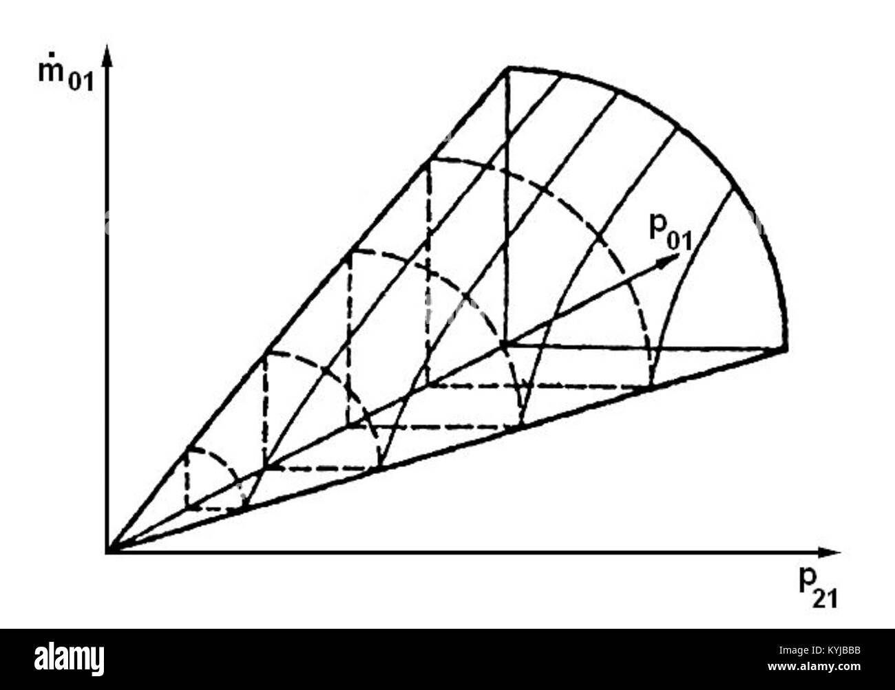 Stodola's cone is an important element in thermodynamics, used to ...