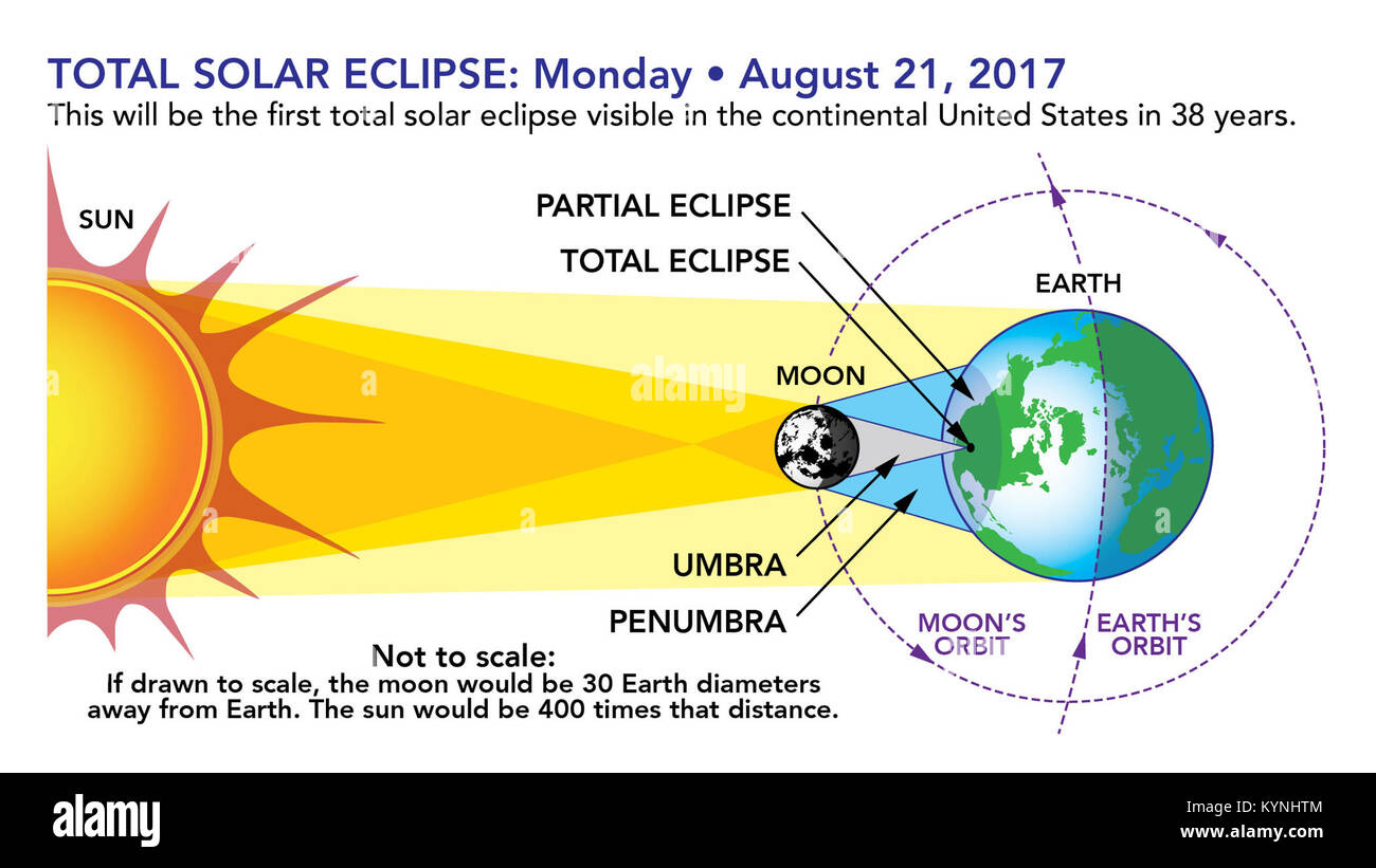A graphic representation of the 2017 Total Solar Eclipse, depicting the ...