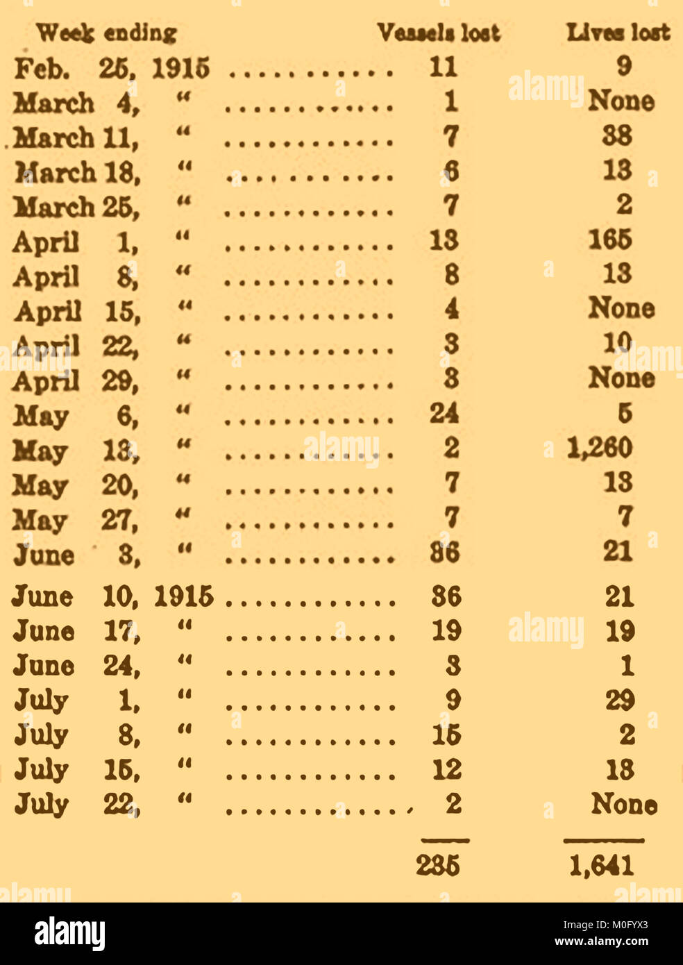 WWI - Chart of British shipping casualties caused by German Submarines ...