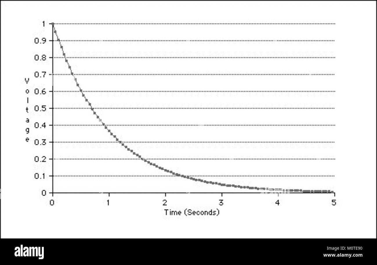 A capacitor discharge graph illustrates the relationship between ...