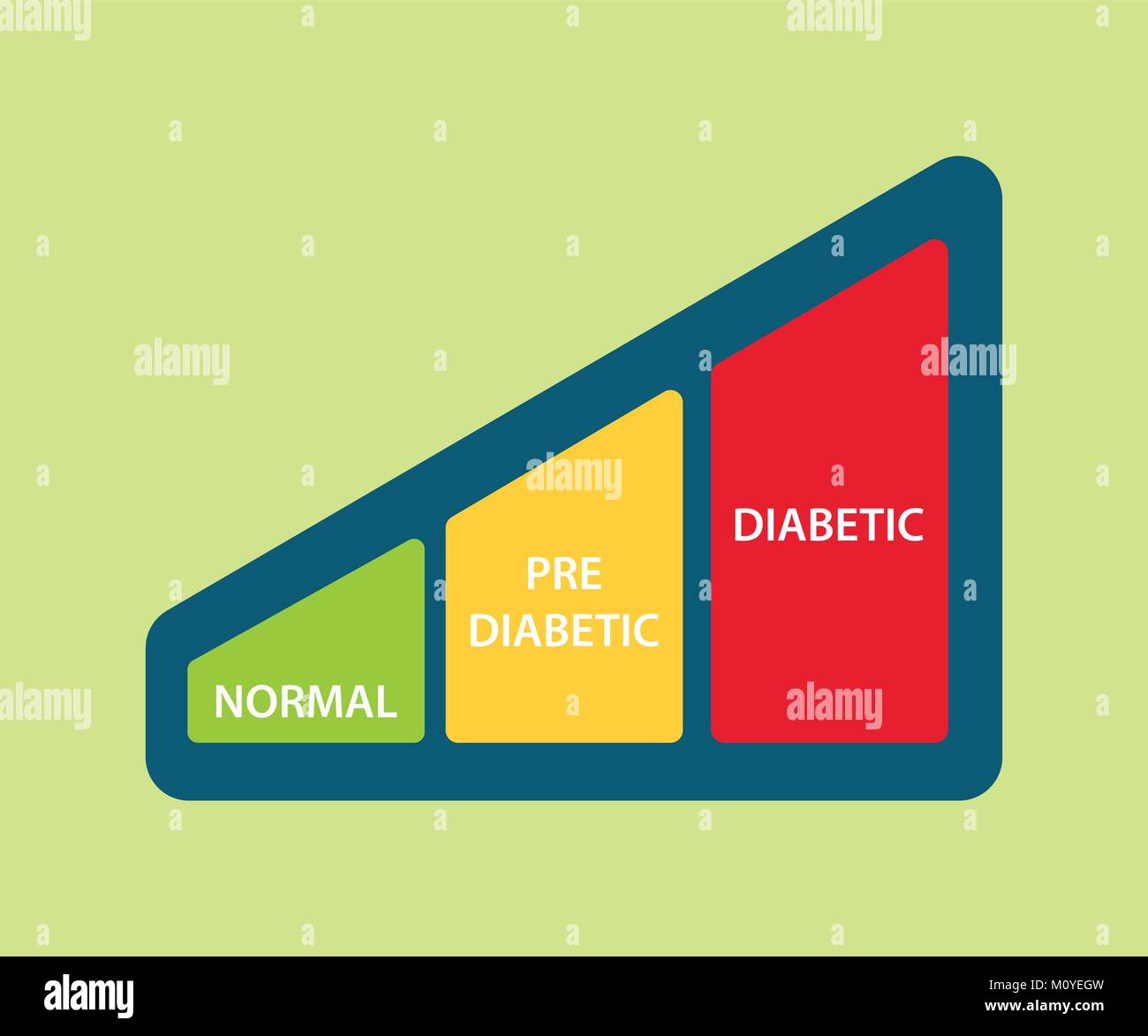 sugar level icon illustration with graph between normal pre diabetic ...