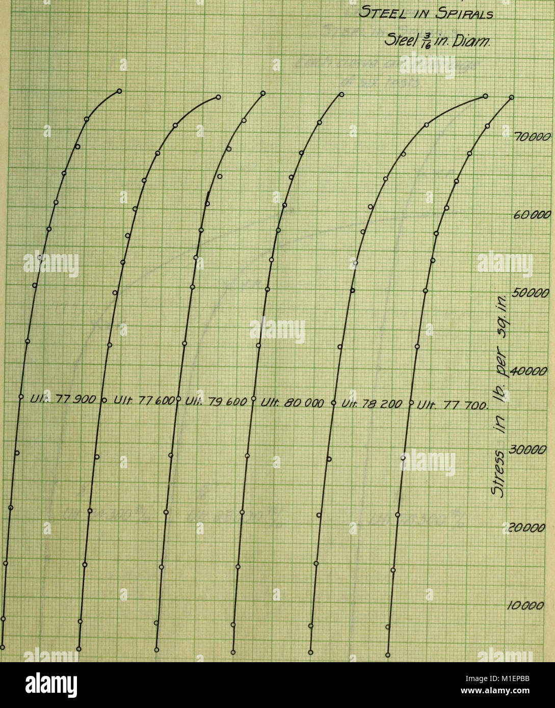 This 1914 investigation examines hooped concrete columns used in ...