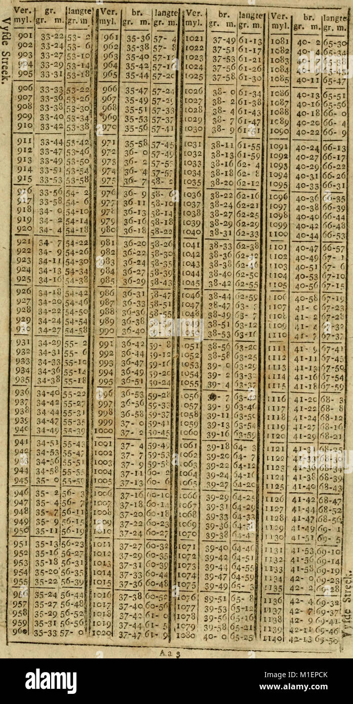 Dutch sea charts hi-res stock photography and images - Alamy