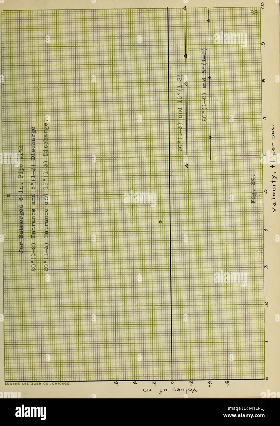 This 1909 study investigates the flow of water through submerged ...