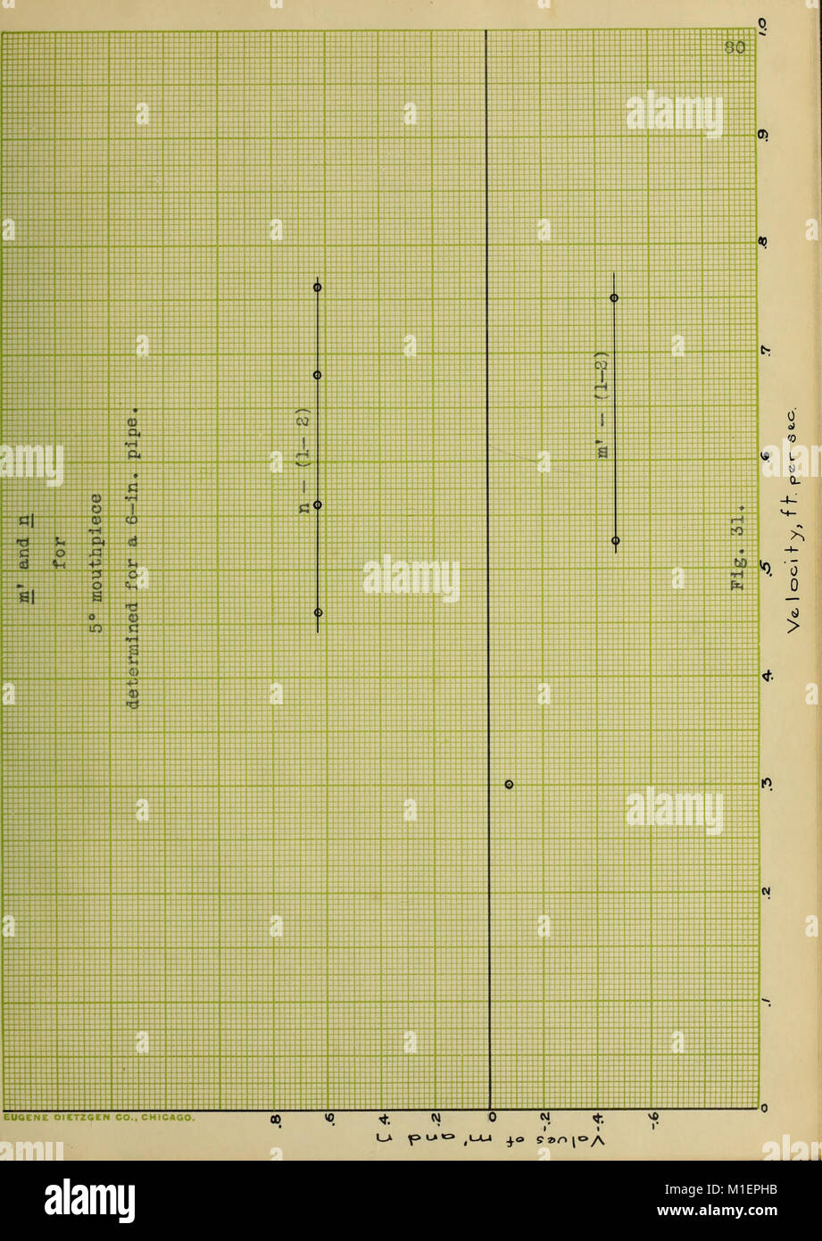 This 1909 study investigates the behavior of water flow through ...