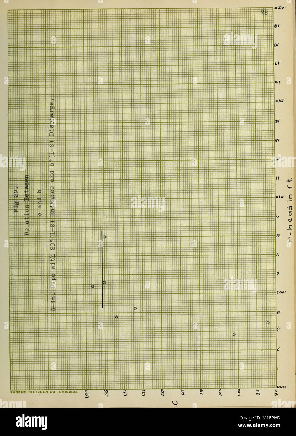 This 1909 study investigates water flow dynamics through submerged ...