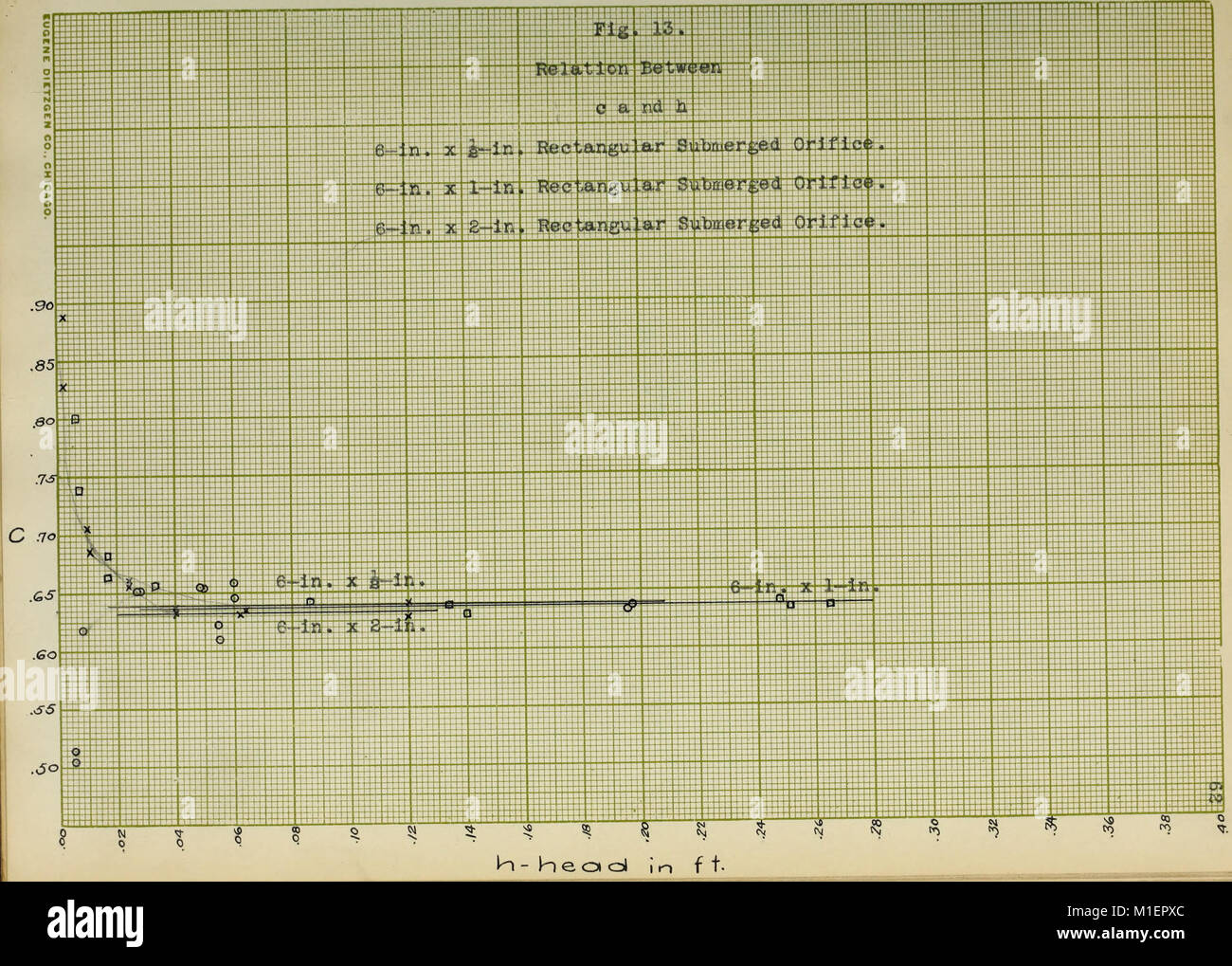 An investigation of the flow of water through submerged orifices and ...