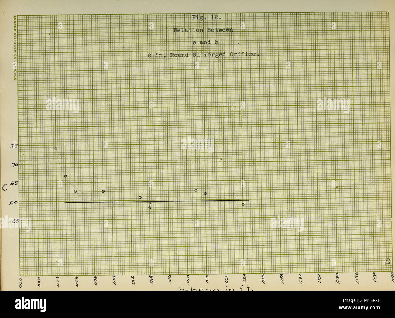 A 1909 study on the flow of water through submerged orifices and pipes ...
