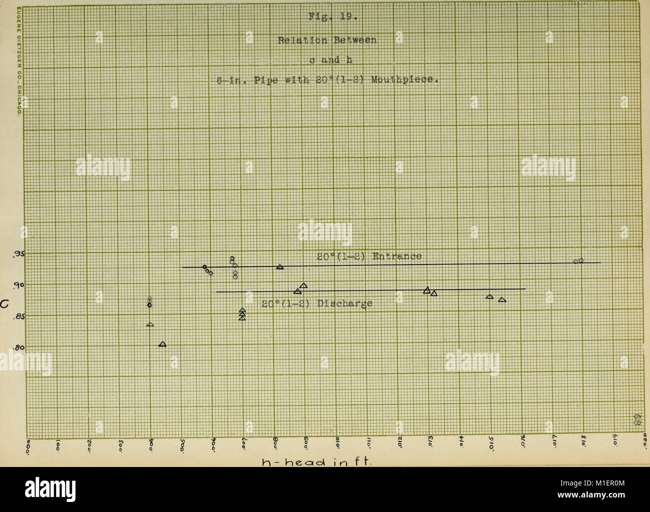 This 1909 study investigates the flow of water through submerged ...