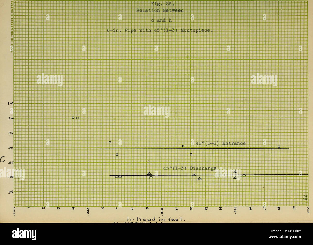 This 1909 study investigates the dynamics of water flow through ...