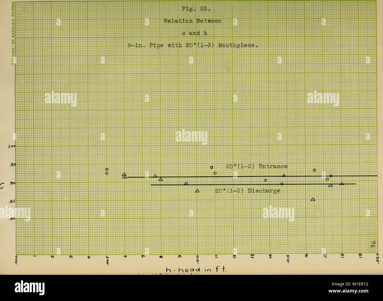 This 1909 investigation examines the flow of water through submerged ...