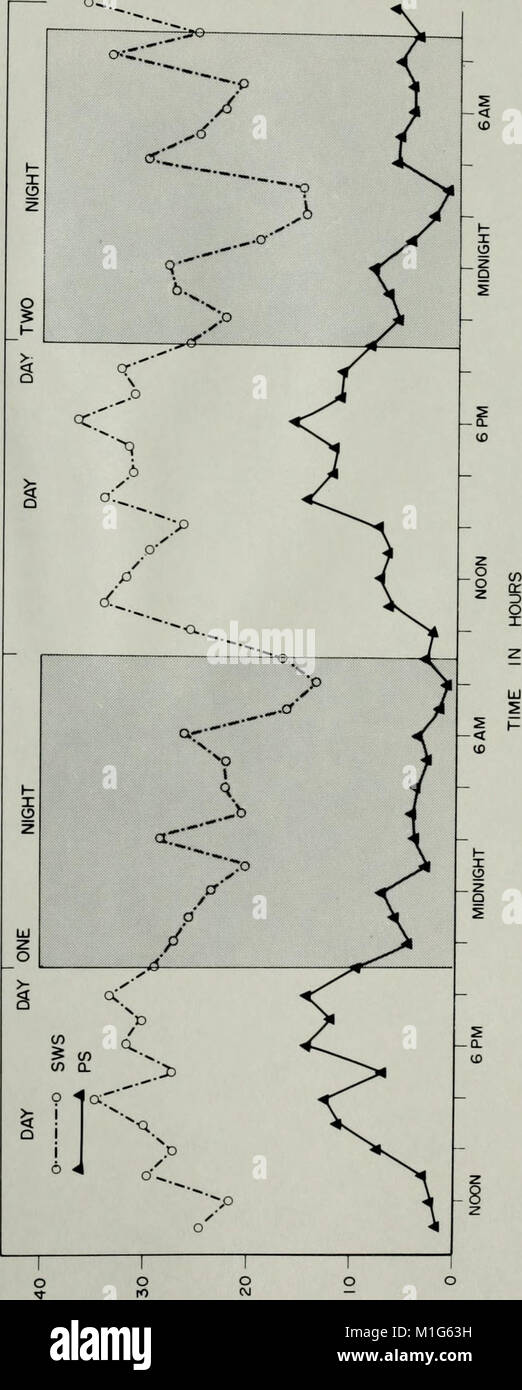 The 1967 analysis of sleep cycles in rodents investigates the patterns ...