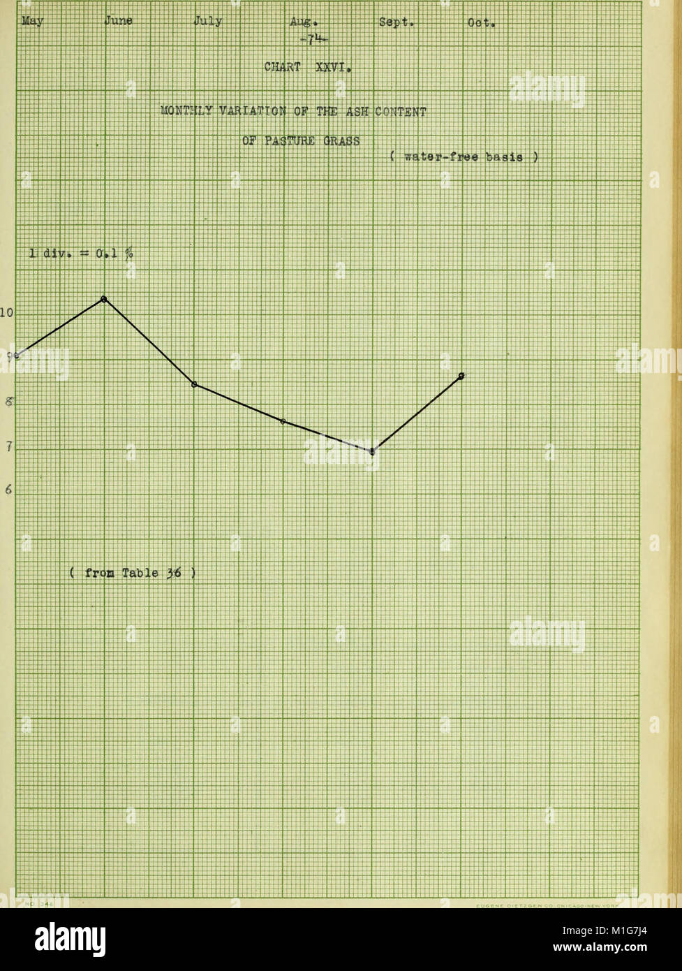 This 1912 study examines the factors affecting pasture grass yield and ...