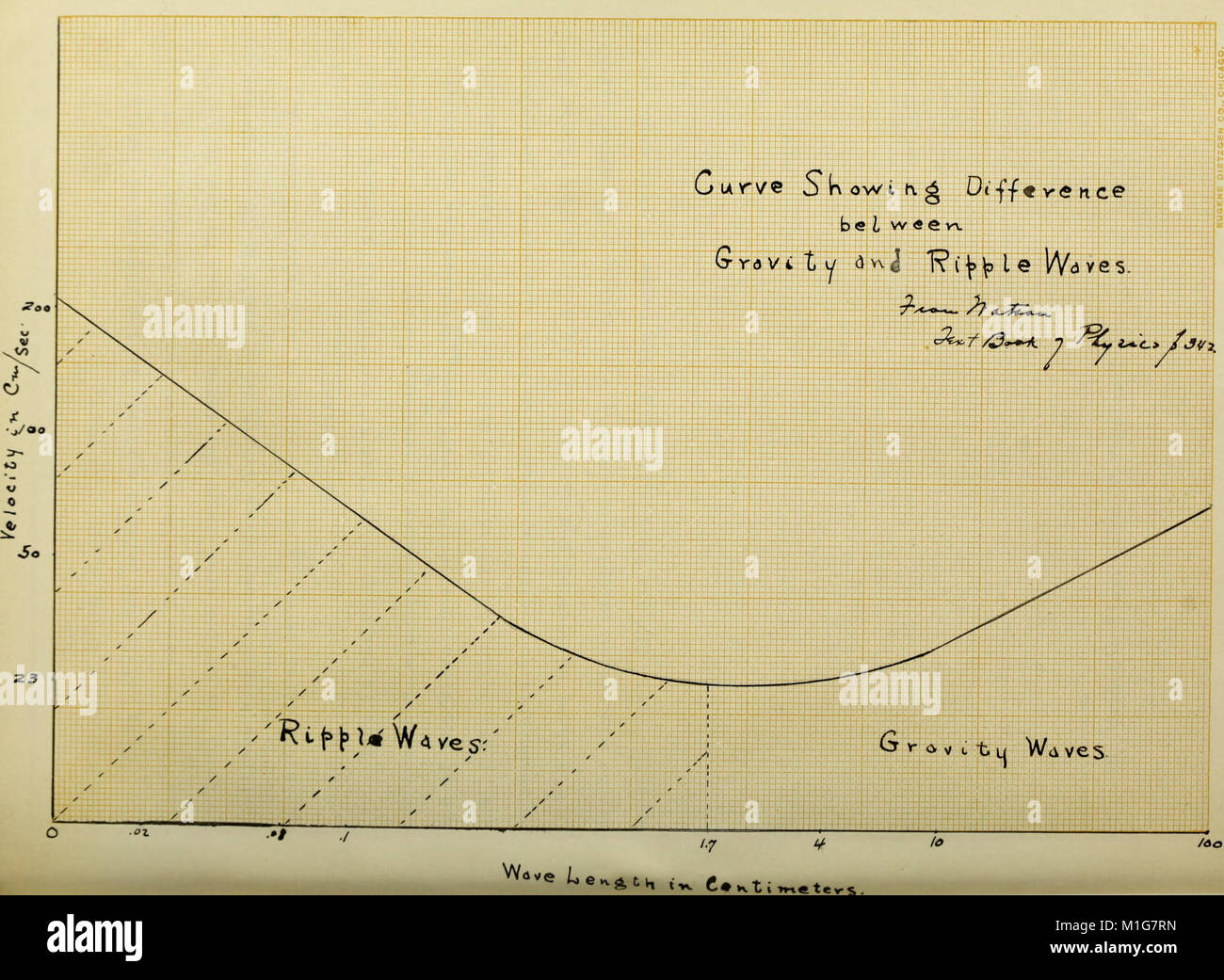A study of the propagation, refraction, reflection, interference and ...