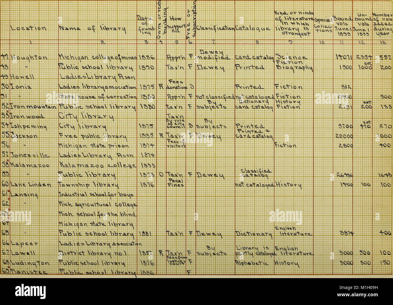 A history of the development of libraries in Michigan (1900 ...