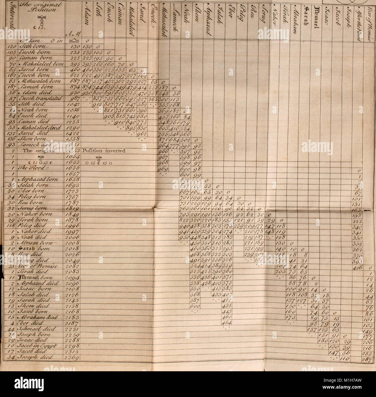 A New method of stating and explaining the Scripture chronology, upon ...