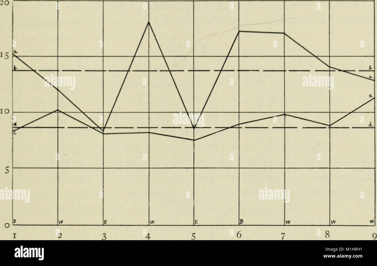 This 1920 study investigates the relationship between eye movement and ...
