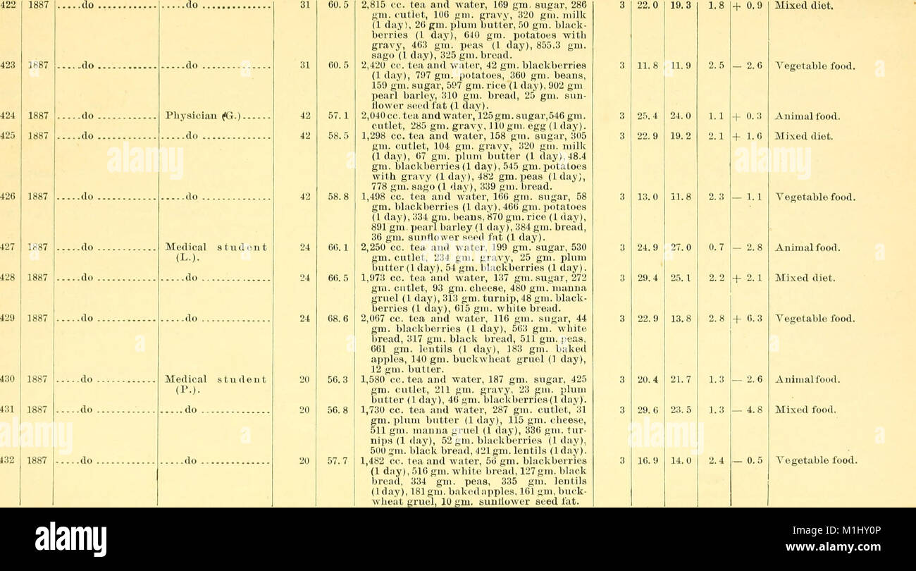 A digest of metabolism experiments in which the balance of income and ...