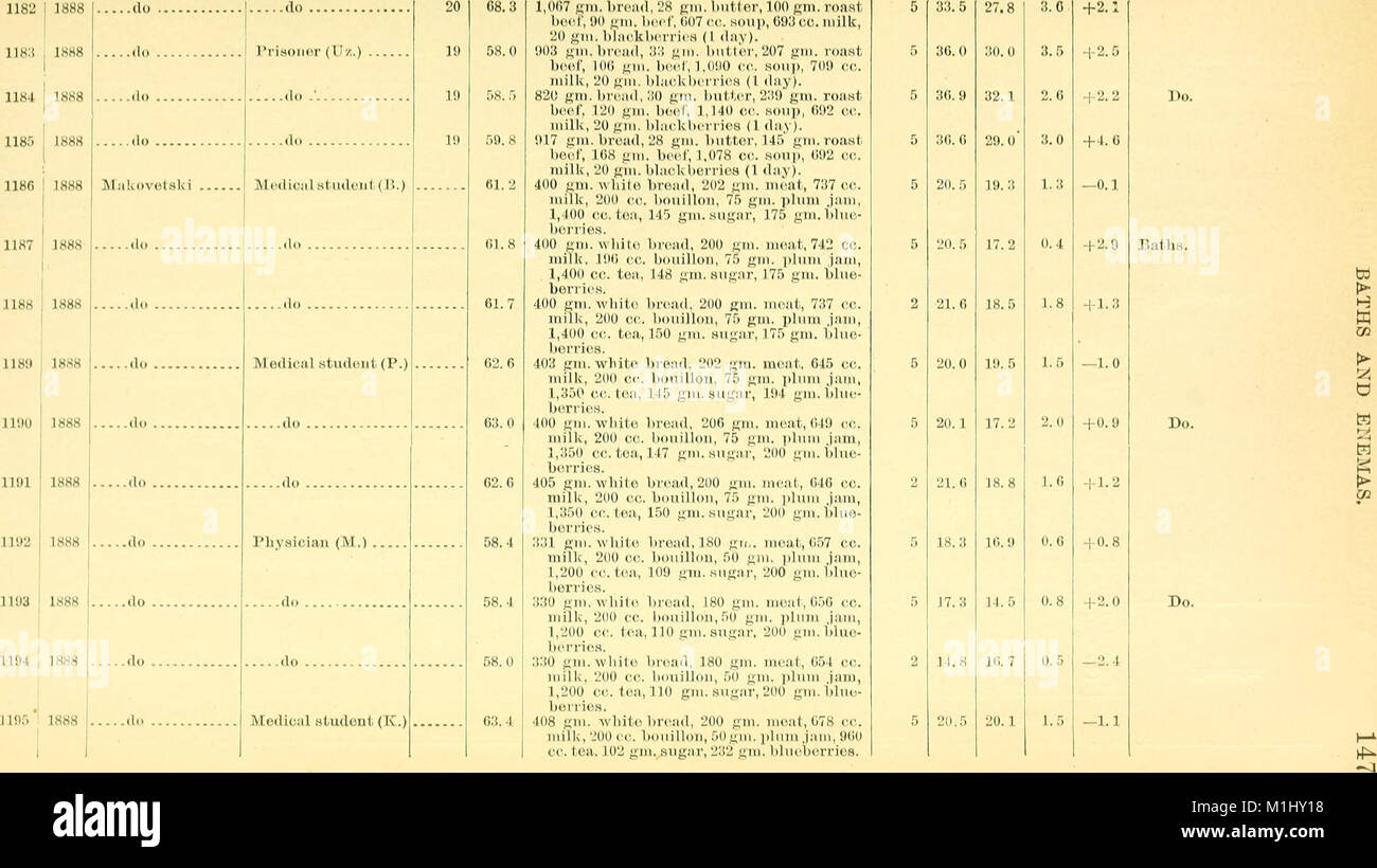 This 1897 study provides a detailed account of metabolism experiments ...